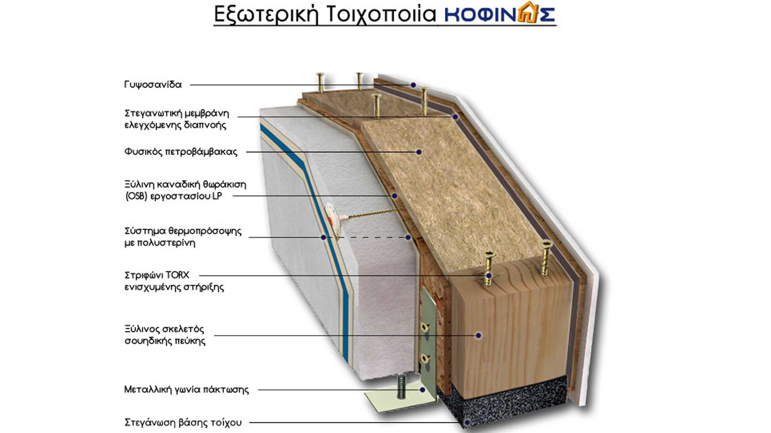 Εξωτερική τοιχοποιία | Κοφινάς Προκατασκευασμένα σπίτια - Προκάτ