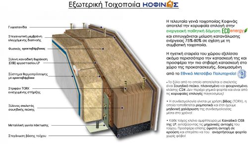 Εξωτερική τοιχοποιία ΚΟΦΙΝΑΣ(θερμοπρόσοψη με Πετροβάμβακα) | Κοφινάς